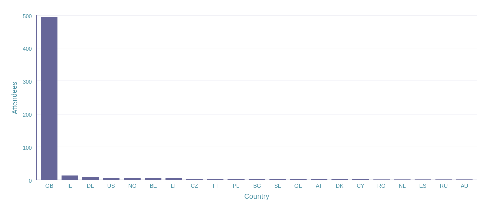 #phpuk14 delegates by country (bar chart) | ChartBlocks