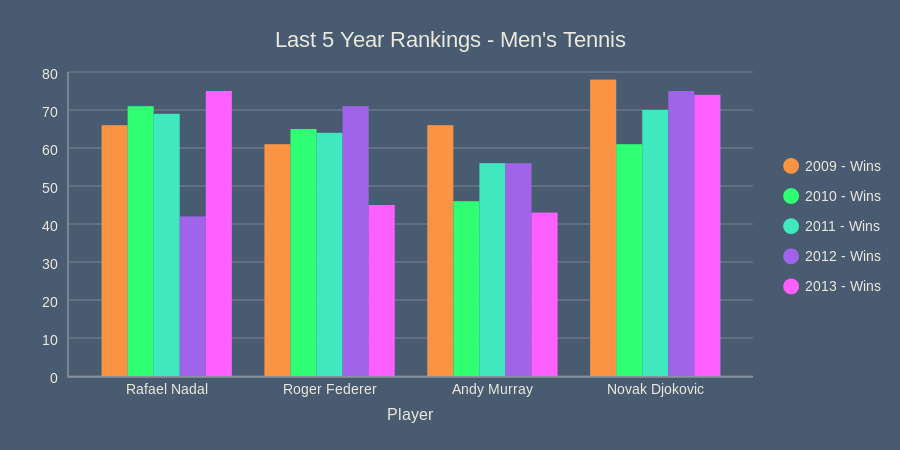 Last 5 Year Rankings - Men's Tennis (bar chart) | ChartBlocks
