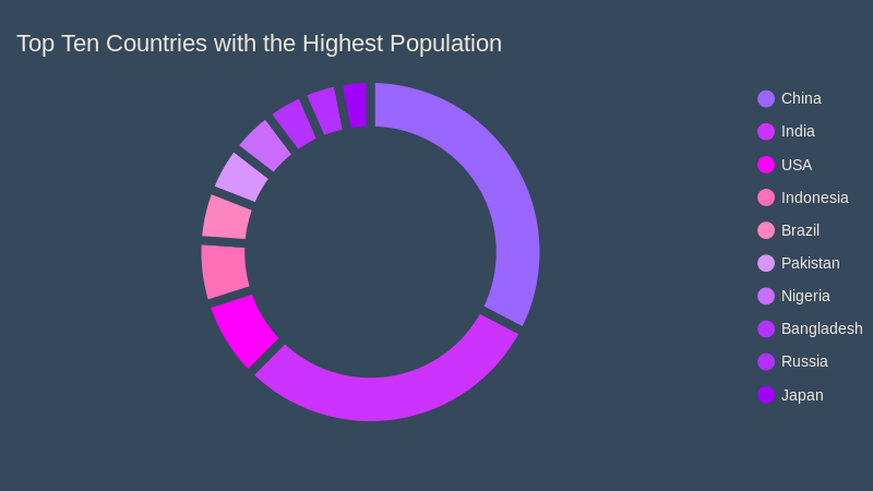 Top Ten Countries with the Highest Population (pie chart) | ChartBlocks