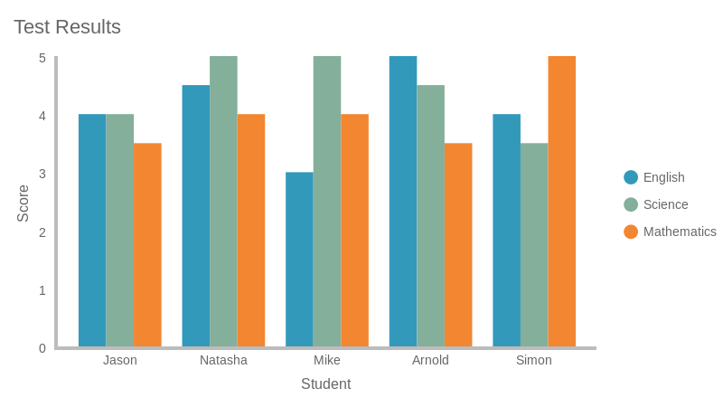 Test Results (bar chart) | ChartBlocks