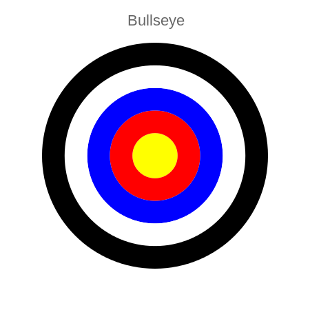Bullseye (pie chart) | ChartBlocks
