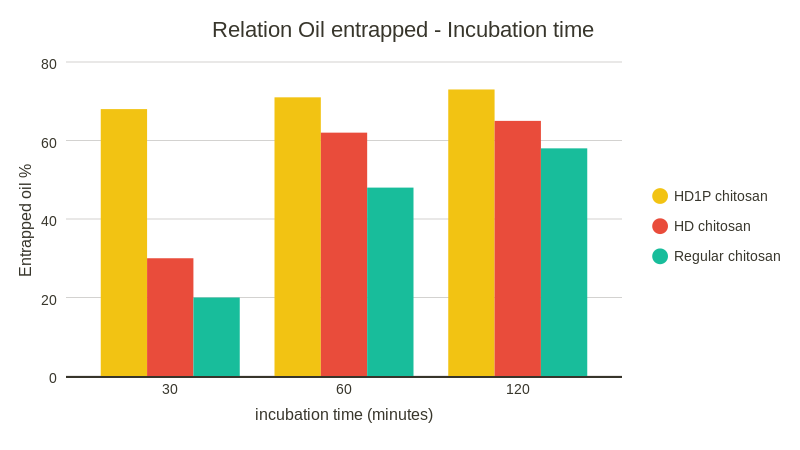 Relation Oil entrapped - Incubation time (bar chart) | ChartBlocks
