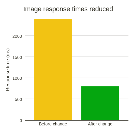Image response times reduced (bar chart) | ChartBlocks