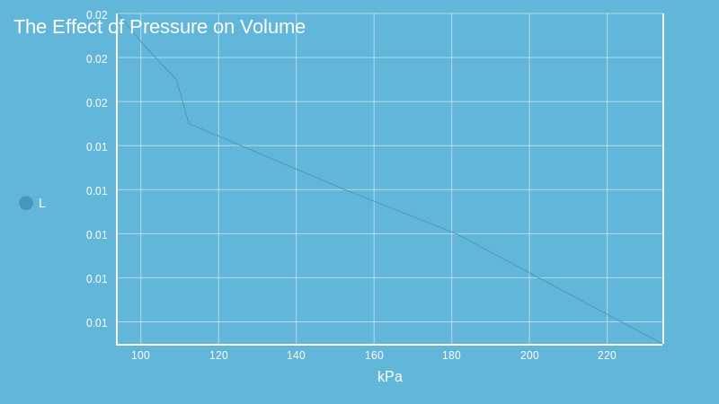 The Effect of Pressure on Volume (line chart) | ChartBlocks