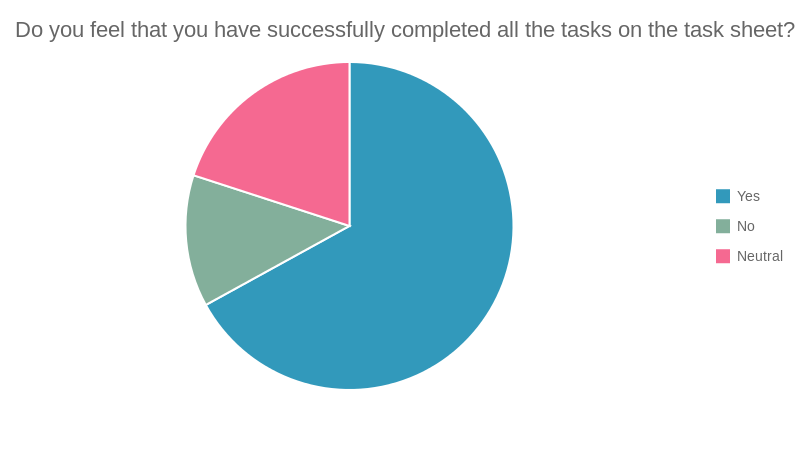 Do you feel that you have successfully completed all the tasks on the task sheet? (pie chart ...