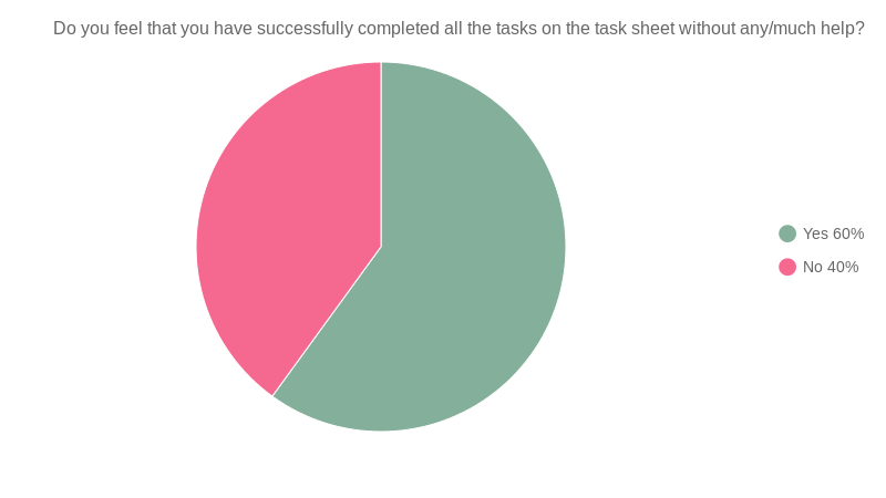 Do you feel that you have successfully completed all the tasks on the ...