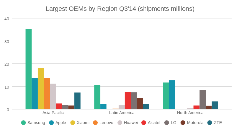 Largest OEMs by Region Q3'14 (shipments millions) (bar chart) | ChartBlocks