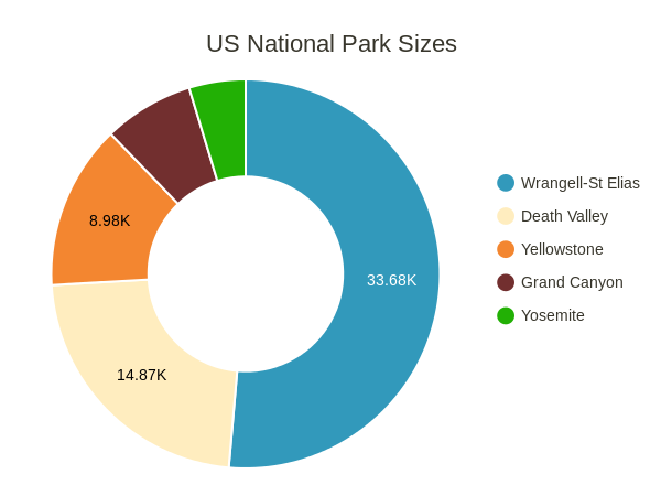 US National Park Sizes (pie chart) | ChartBlocks