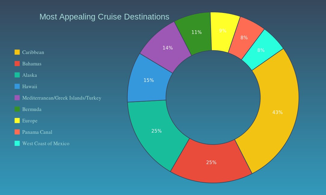 Most Appealing Cruise Destinations (pie chart) | ChartBlocks
