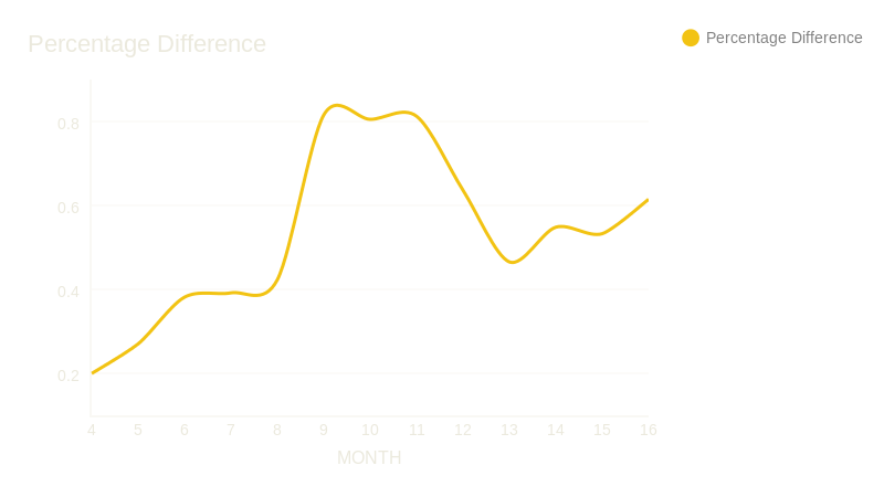 Percentage Difference (line chart) | ChartBlocks
