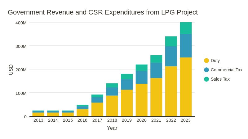Government Revenue and CSR Expenditures from LPG Project (bar chart ...