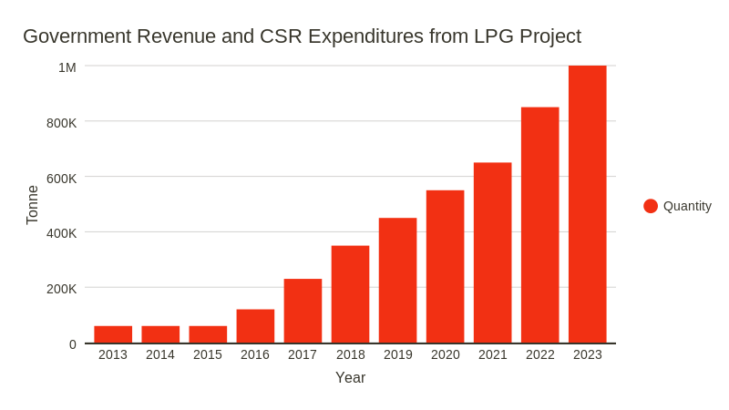 Government Revenue and CSR Expenditures from LPG Project (bar chart ...