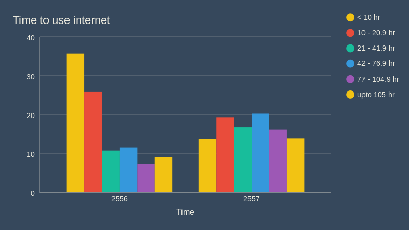 Time to use internet (bar chart) | ChartBlocks