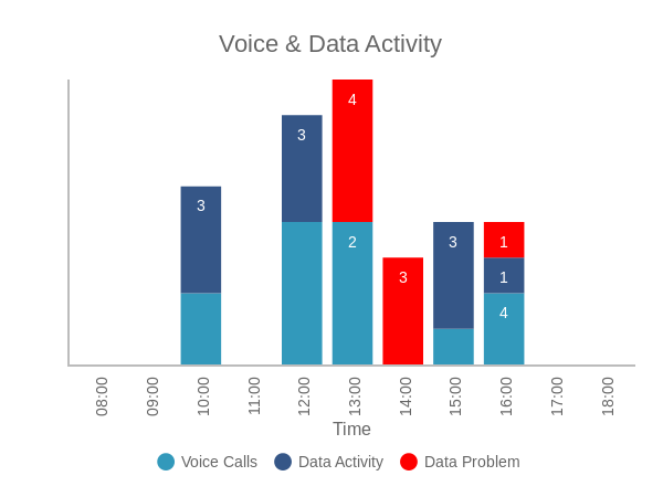 Voice & Data Activity (bar chart) | ChartBlocks