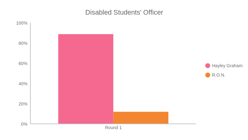 Disabled Students' Officer (bar chart) | ChartBlocks