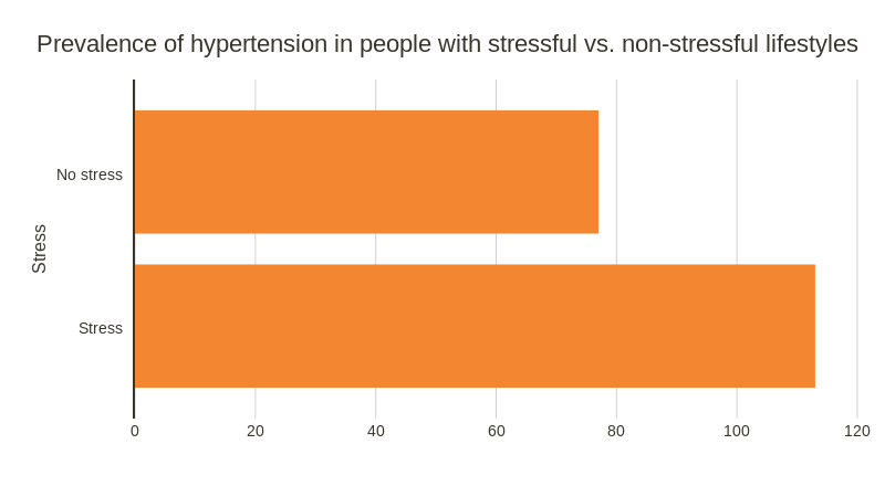 Prevalence of hypertension in people with stressful vs. non-stressful ...