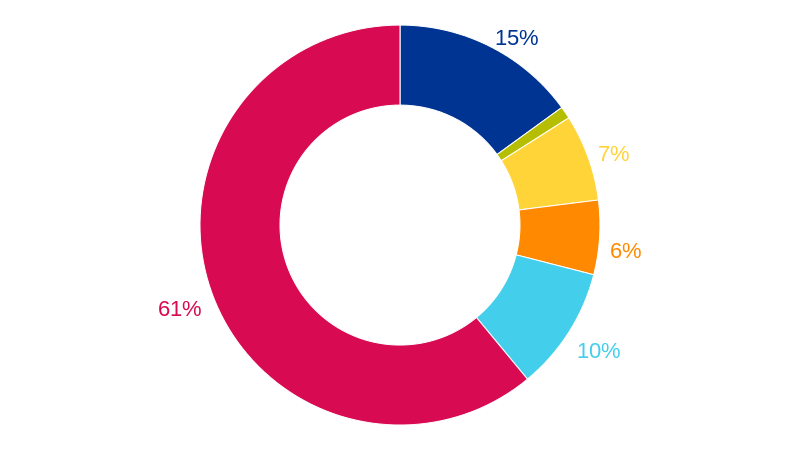 Nombre de filiales en France (pie chart) | ChartBlocks