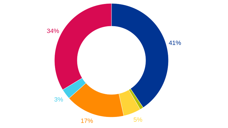Effectifs à l'étranger (pie chart) | ChartBlocks