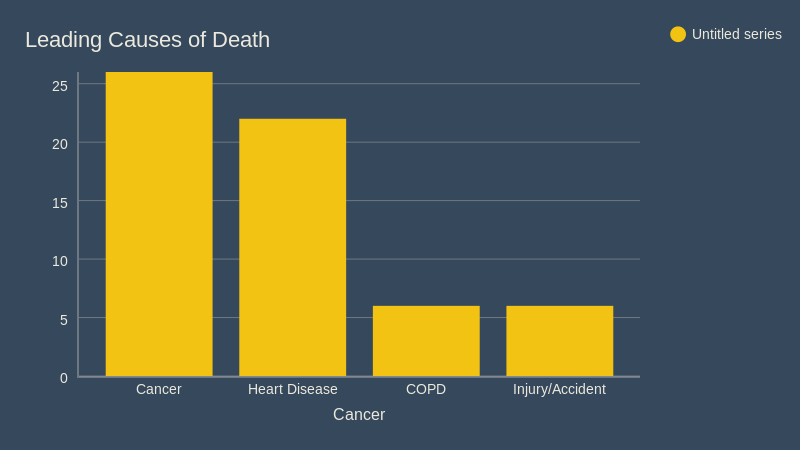Leading Causes of Death (bar chart) | ChartBlocks