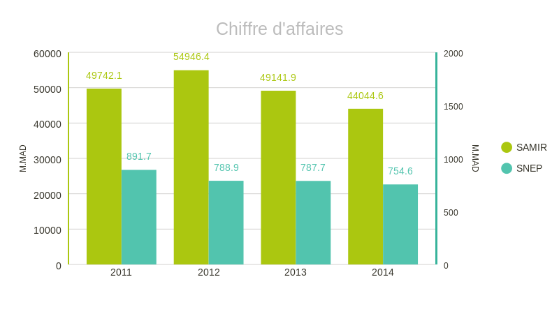 Chiffre d'affaires (bar chart) | ChartBlocks