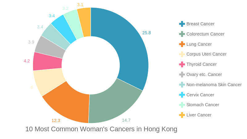 10 Most Common Woman's Cancers in Hong Kong (pie chart) | ChartBlocks