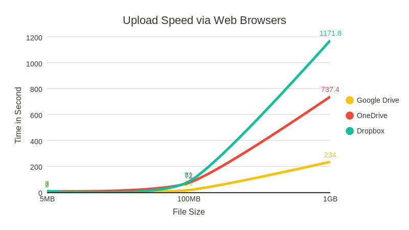 Upload Speed via Web Browsers (line chart) | ChartBlocks