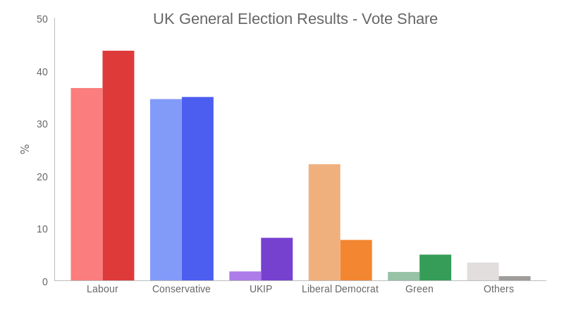 UK General Election Results - Vote Share (bar chart) | ChartBlocks