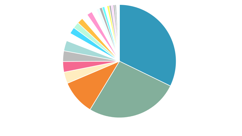 VS makeup (pie chart) | ChartBlocks