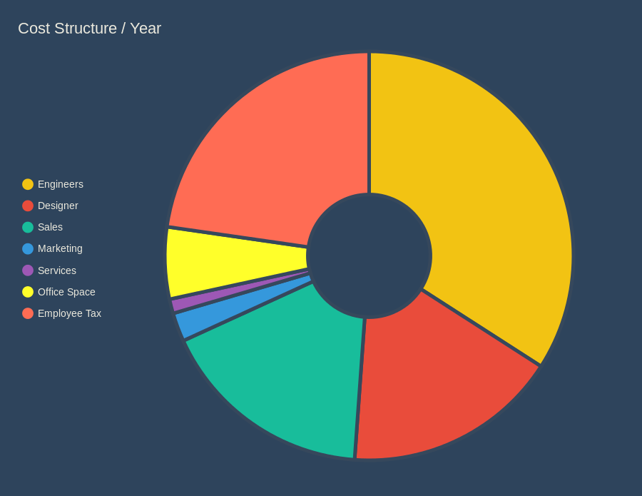 Cost Structure Graph