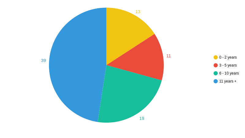 Years experience in Healthcare Science (pie chart) | ChartBlocks