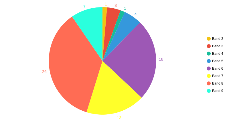 NHS Band (pie chart) | ChartBlocks