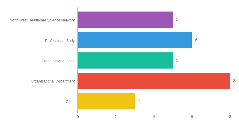 Where do respondents currently go for research and innovation support and advice? (bar chart ...