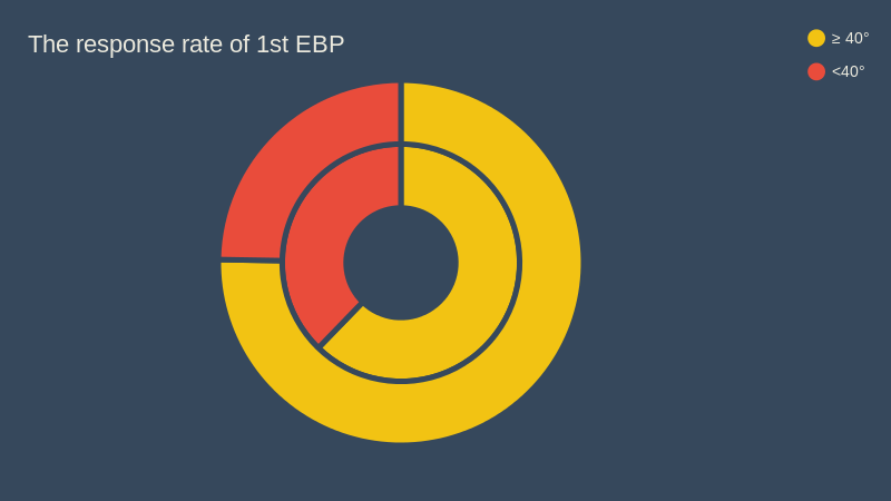 The response rate of 1st EBP (pie chart) | ChartBlocks