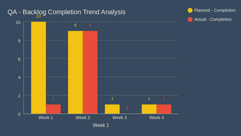 QA - Backlog Completion Trend Analysis (bar chart) | ChartBlocks