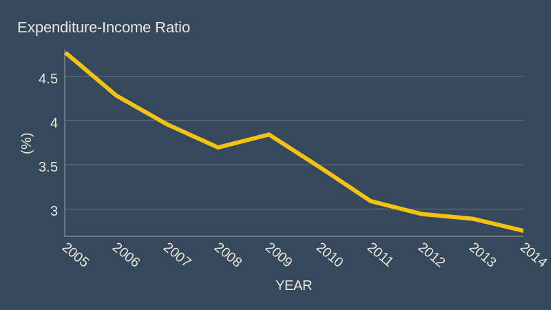 Expenditure-Income Ratio (line chart) | ChartBlocks