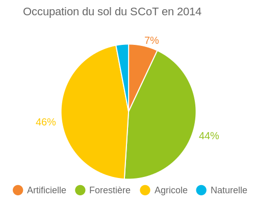 Occupation du sol du SCoT en 2014 (pie chart) | ChartBlocks