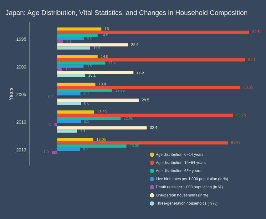Japan: Age Distribution, Vital Statistics, and Changes in Household ...