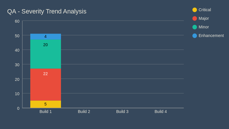 QA - Severity Trend Analysis (bar chart) | ChartBlocks