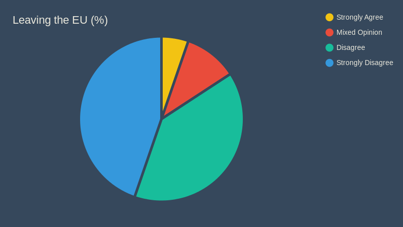 Leaving the EU (%) (pie chart) | ChartBlocks