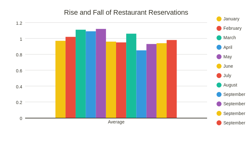 Rise and Fall of Restaurant Reservations (bar chart) | ChartBlocks