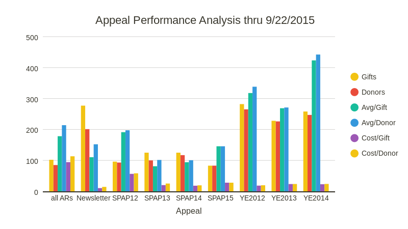 Appeal Performance Analysis thru 9/22/2015 (bar chart) | ChartBlocks