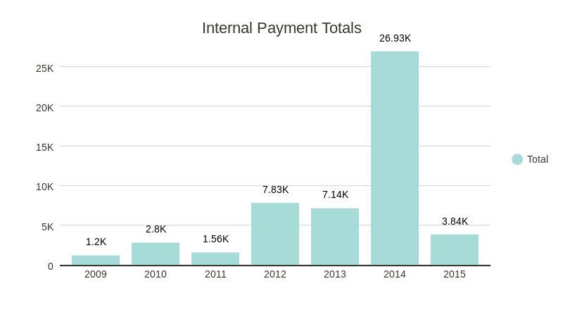 Internal Payment Totals (bar chart) | ChartBlocks