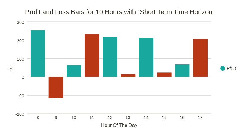 Profit and Loss Bars for 10 Hours with “Short Term Time Horizon” (bar ...