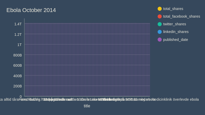 Ebola October 2014 (bar chart) | ChartBlocks