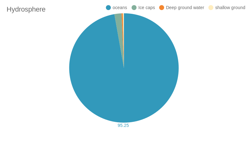 Hydrosphere (pie chart) | ChartBlocks