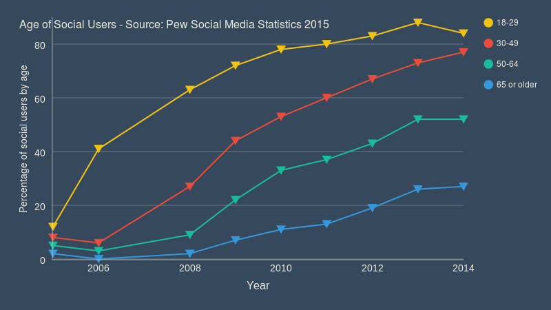 Age of Social Users - Source: Pew Social Media Statistics 2015 (line ...