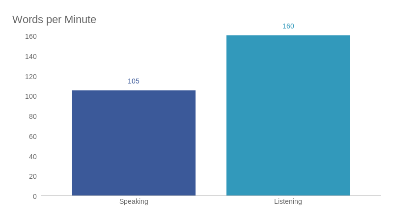 Words per Minute (bar chart) | ChartBlocks