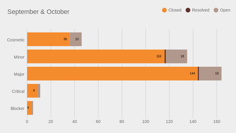 September & October (bar chart) | ChartBlocks