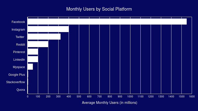 Monthly Users by Social Platform (bar chart) | ChartBlocks