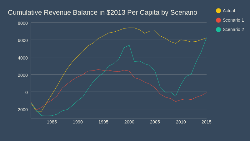 Cumulative Revenue Balance in $2013 Per Capita by Scenario (line chart ...